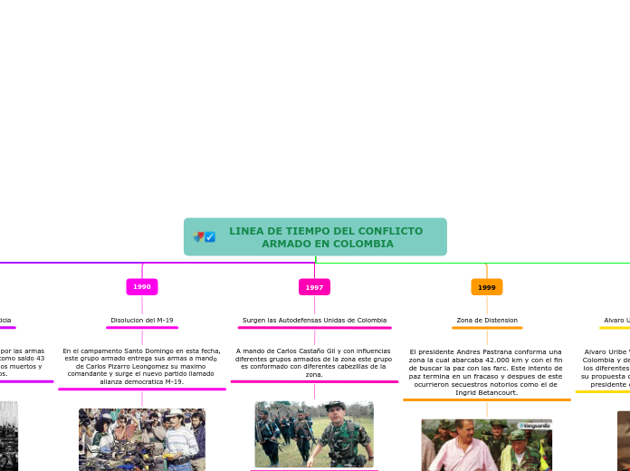 Linea Del Tiempo Conflicto Armado Clombian Mind Map – Bilarasa Linea Del Tiempo Conflicto Armado Clombian Mind Map – Bilarasa